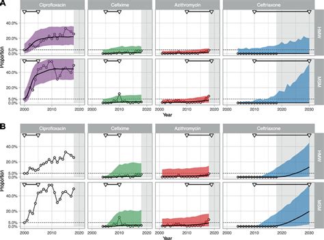Projected Levels Of Antibiotic Resistance From 2000 To 2018 For Download Scientific Diagram