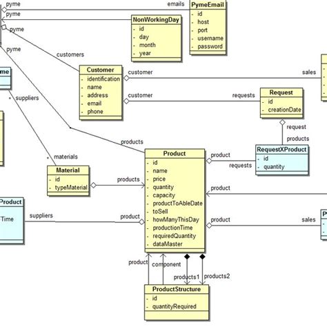 Revised Design Matrix In Acclaro Dfss V53 Download Scientific Diagram