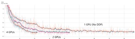 Introducing Distributed Data Parallel Support On Pytorch Windows Microsoft Open Source Blog