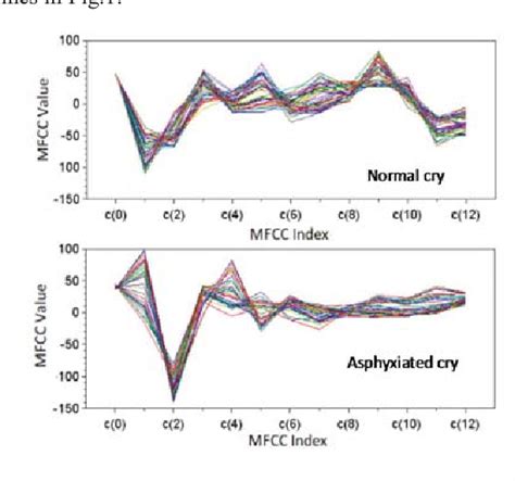 Figure 1 From Deep Learning For Asphyxiated Infant Cry Classification Based On Acoustic Features