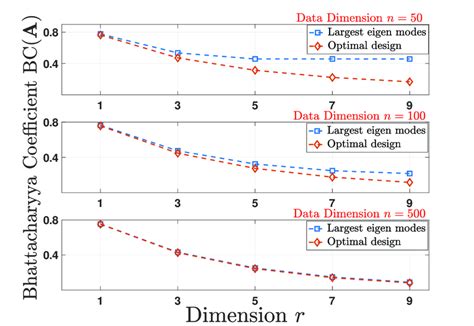 Comparison Of The Empirical Average Of The Bhattacharyya Coefficient