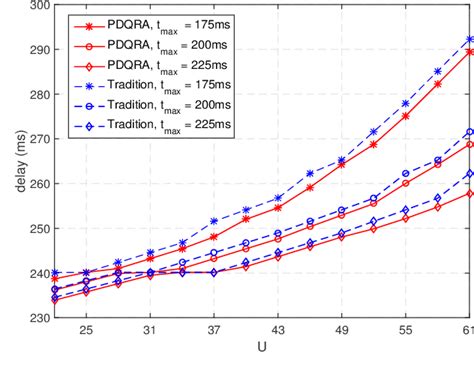 Figure 1 From Priority Based Distributed Queuing Random Access