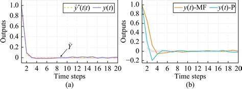 constrained networked predictive control for nonlinear systems using a