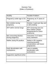 Decision Tree Pregnancy Docx Decision Tree Make A Prediction Healthy Possible Problem