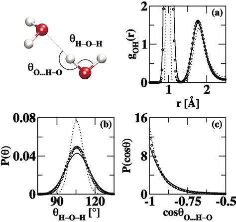 Color Online Radial Distribution Functions For O H Atom Pairs [panel