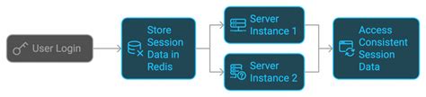 Mastering Real Time Scalability Redis Solutions For Session Management