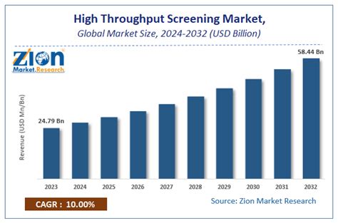 High Throughput Screening Market Size Share Growth And Forecast 2032