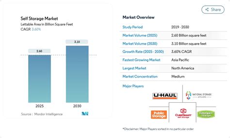 셀프 스토리지 시장 규모 추세 점유율 및 2030년 예측 보고서