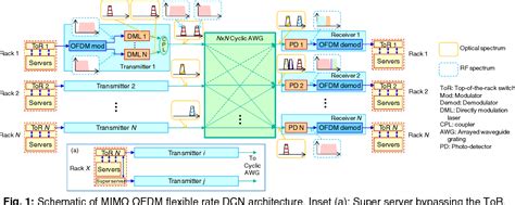Figure 1 From Demonstration Of High Speed Mimo Ofdm Flexible Bandwidth