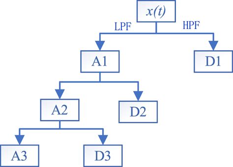 Three Level Decomposition Of Signal By Wt Download Scientific Diagram