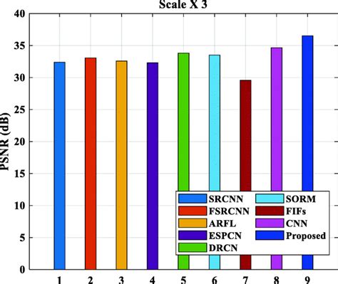 performance analysis of psnr in scale × 3 download scientific diagram