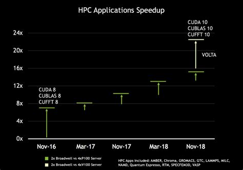 Gpus Now Accelerate Almost 600 Hpc Apps Nvidia Blog