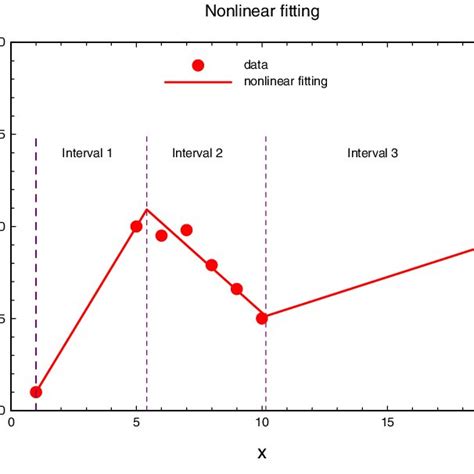 Nonlinear Fit Of A Polygonal Function To A Xy Data Set With Given