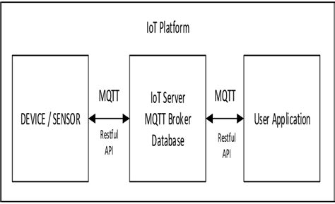 Iot Platform Design And Architecture Download Scientific Diagram