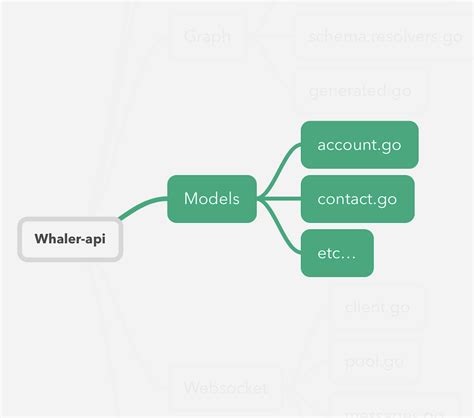 Github Zhrhodes Whaler Api Go Backend For The Whaler Platform