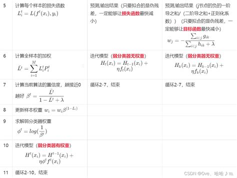 boosting算法（adaboost、gbdt、xgboost）流程比较 csdn博客