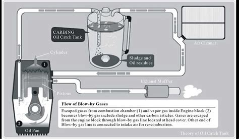 Oil Catch Can Installation Diagram For Improved Engine Performance