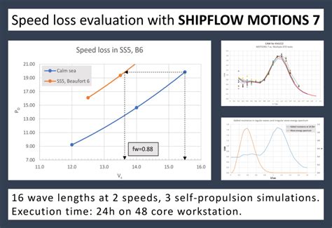 Pdf Speed Loss And Weather Factor Computations With Shipflow Motions 7