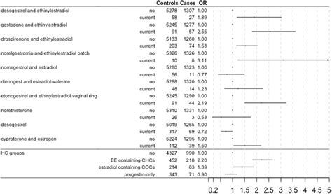 Adjusted Ors For Hormonal Contraceptives Multivariate Model 2 Adjusted