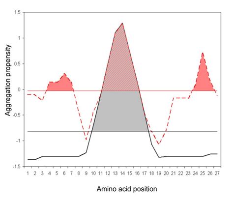 Modulation Of Hot Spot Nucleation Specificity By Global Aggregation