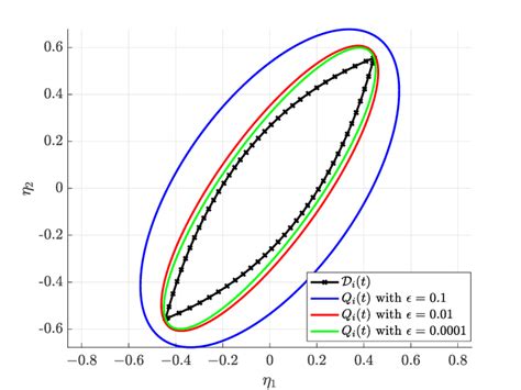 Illustrative Result Of The Approximation On D T For A State Download Scientific Diagram