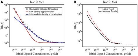 A Comparison Of The Numerical Solution Of Model 2 Gillespie Algorithm Download Scientific