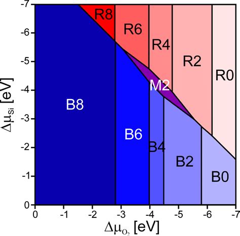 8 Calculated Phase Diagram Of 2d Crystalline Silica On The Ru 0001