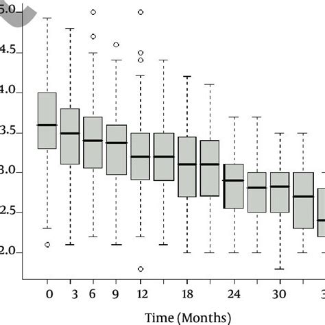 box plot serum albumin over time download scientific diagram
