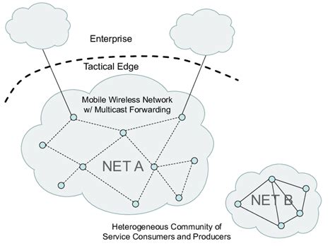 tactical edge architecture showing a mobile multicast edge network