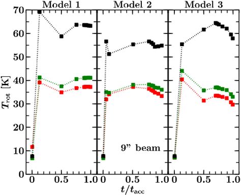 Evolution Of The Rotational Temperature T Rot From A Download
