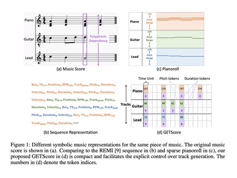 Meet Getmusic A Unified Representation And Diffusion Framework That Can Generate Any Music