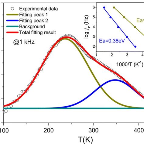 Comparison Between The Experimental Data Open Circles Measured At Download Scientific Diagram