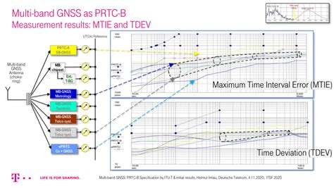 gnss receiver measurement results as mtie and tdev download