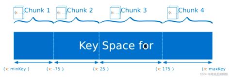 2 Mongodb分片集群架构实战 Mongodb分片集群和多文档事务详解 Csdn博客