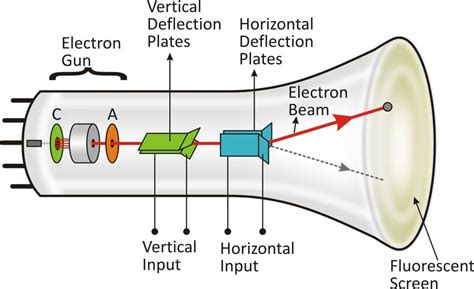 A Visual Explanation Of CRT Technology WireMystique