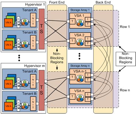 Virtual Storage Networks Part Multi Tenant Capable Topologies
