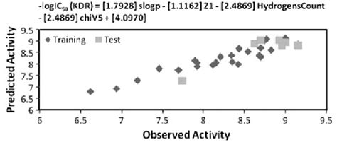 Graphical Plot Between Observed And Predicted Activity Values Of
