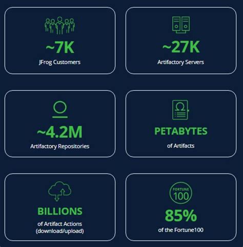 JFrog Reveals The Popularity Of Software Technologies