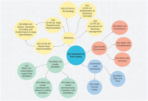 Datastandards Datagovernance Data Dataquality Decisionmaking Iso Sheron Philip Koshy