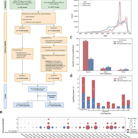 Schematic Diagram Of Data Process And Statistics Of The Dataset A Download Scientific