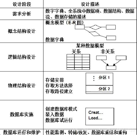 数据库 之数据库设计浅知识 设计概述、概念结构设计（e r模型概述）、逻辑结构设计（函数依赖和范式）、物理结构设计 数据库概念架构设计