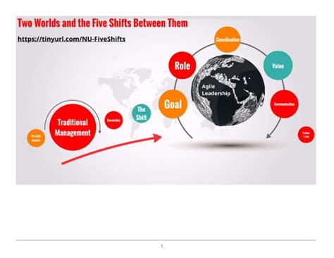 The Five Shifts For Agile Leadership Mindset Ppt