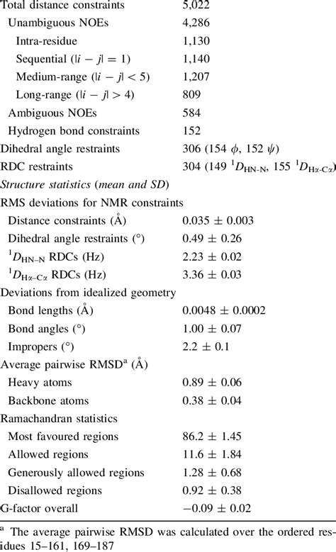 Nmr And Molecular Geometry Statistics For The Ensemble Of 15 Lowest