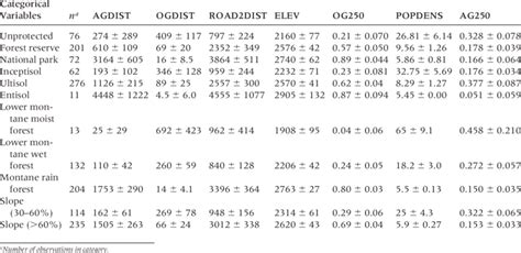 Relationships Between Landscape Attributes Download Table