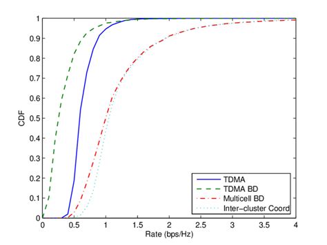 7 Cdf Of The Rates For Users In The Cluster í µí°µ 3 í µí°· í µí±