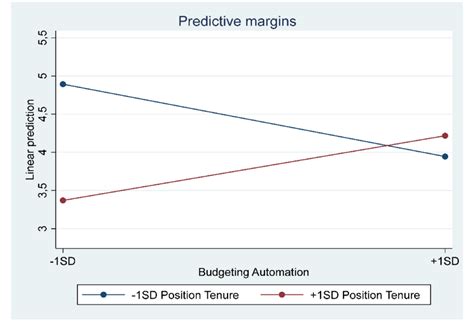 Interaction Plot Budgeting Automation And Position Tenure Download Scientific Diagram