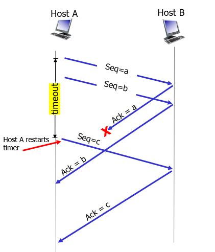 Problem 1 Telnet Consider The Telnet Example Chegg Com