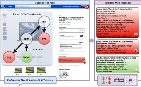 논문 리뷰 WEPO Web Element Preference Optimization for LLM based Web Navigation