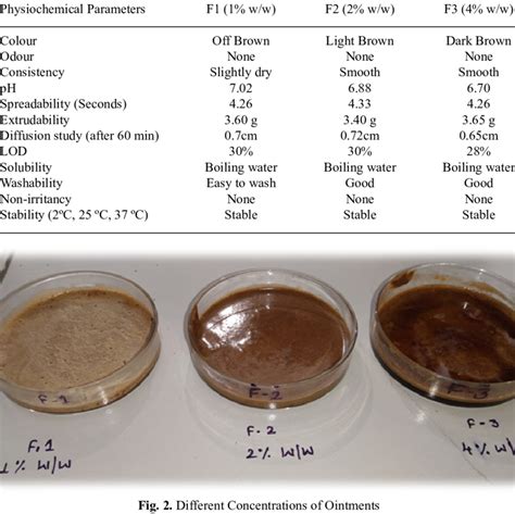 Physiochemical Evaluation Of Formulated Formulation Download Scientific Diagram