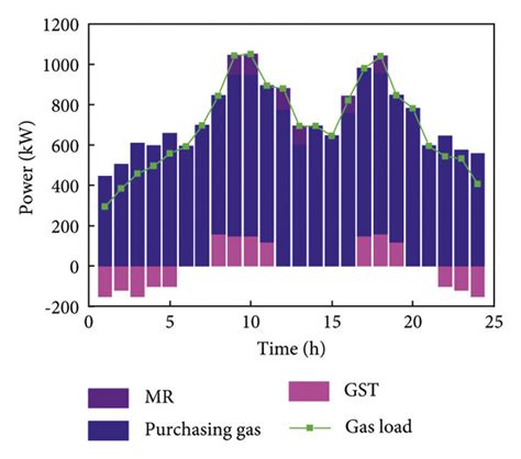 A Electricity Scheduling Results In Scenario 3 B Heat Scheduling Download Scientific